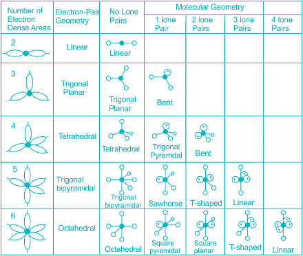 Solved Practice Questions on VSEPR Theory and Shapes of Molecules ...