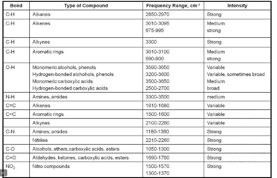 Ir Spectrum Table By Frequency Range | Cabinets Matttroy