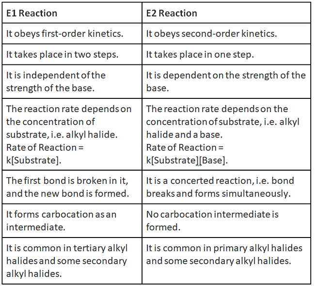 Sn1, Sn2, E1, E2 reactions - Organic Chemistry PDF Download