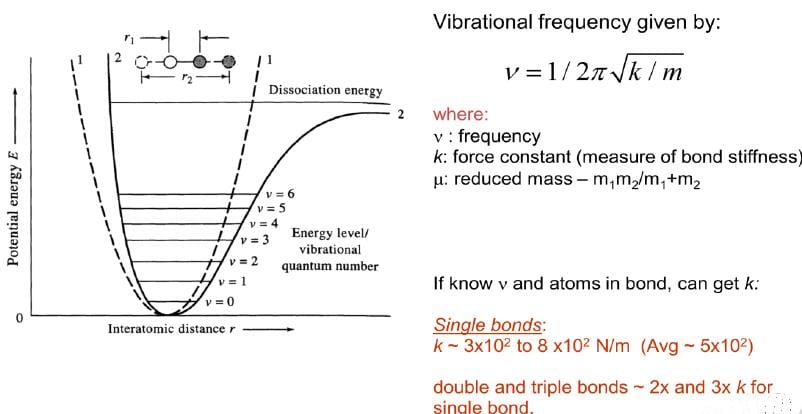 Theory of IR Absorption - IR Spectroscopy - Organic Chemistry PDF Download