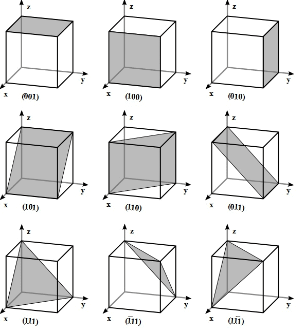 Determination of Miller Indices - Physical Chemistry PDF Download