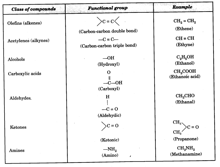 Identification of Functional Groups by Chemical Tests - Organic ...