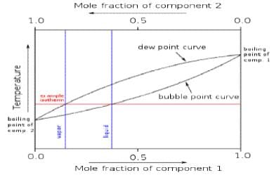 Application of Phase Rule to Two-Component System - Physical Chemistry ...