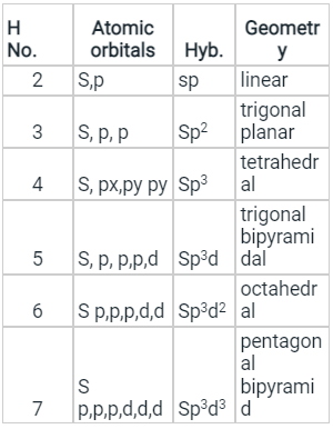 Solved Practice Questions on VSEPR Theory and Shapes of Molecules - Inorganic Chemistry PDF Download