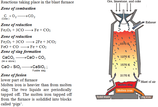 General Principles and Processes of Isolation of Metals Class 12 Notes ...
