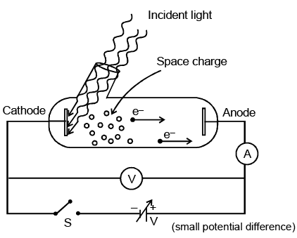 Experimental Study of Photoelectric Effect - Physics for JEE Main and ...