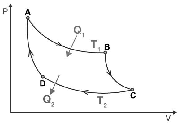 Carnot Engine, Carnot Theorem and Carnot Cycle - JEE PDF Download Carnot Engine, Carnot Theorem and Carnot Cycle - JEE PDF Download