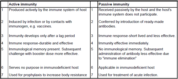 Immunity and Disease, Class 12, Biology (AIPMT) Chapter Notes PDF Download