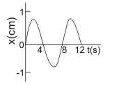 The x - t graph of a particle undergoing simple harmonic motion is shown below. The acceleration ...