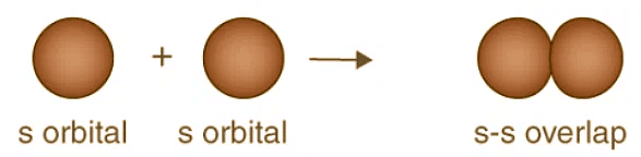 Concept of Orbital Overlapping - JEE PDF Download
