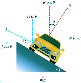 Banking of Road - Physics for JEE Main and Advanced PDF Download