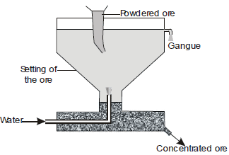 Occurrence of Metals: Extraction & Metallurgy - Notes | Study Science ...