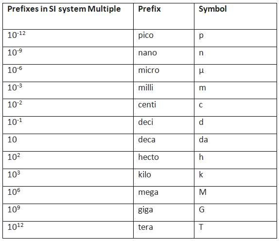 International System of Units - JEE PDF Download