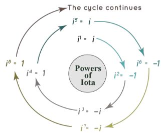 Powers of Iota: Solved Examples - JEE PDF Download