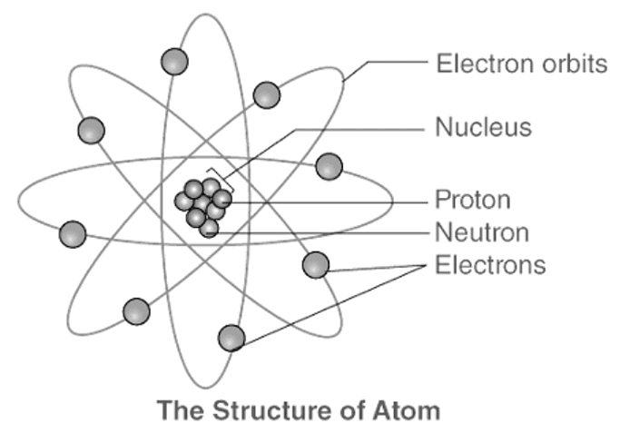 Discovery of Subatomic Particles - JEE PDF Download