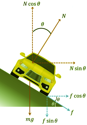 Banking of Road - Physics for JEE Main and Advanced PDF Download