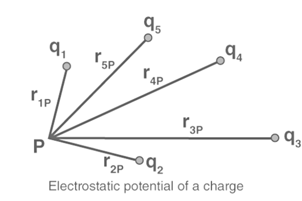Electrostatic Potential: Definition, SI Unit and Formula - JEE PDF Download