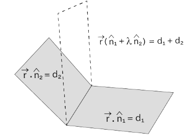 Equation of a Plane: Vector, Scalar, and General Forms - JEE PDF Download