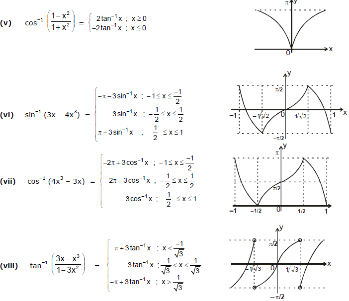Properties of inverse trigonometric Functions - Inverse Trignometric ...