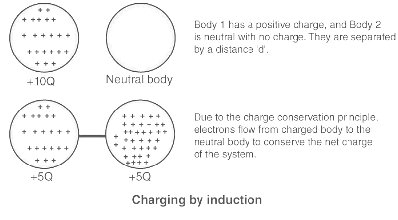 Conservation of a Charge: Definition and Examples - JEE PDF Download
