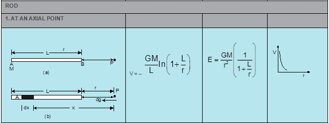 Gravitation and Projectile Class 11 Notes Physics Gravitation and Projectile Class 11 Notes Physics
