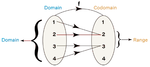 How to Find Domain and Range of a Function - JEE PDF Download