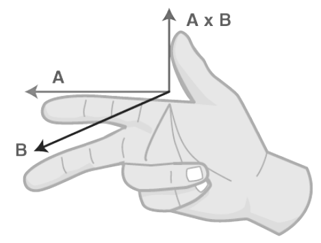 Cross Product (Vector Product) - Definition, Formula and Examples - JEE ...