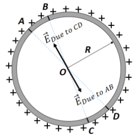 Electric field Intensity due to a Uniformly Charged Ring - JEE PDF Download
