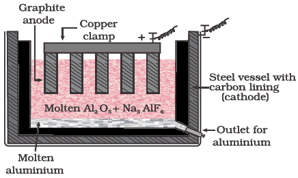 General Principles and Processes of Isolation of Metals Class 12 Notes ...