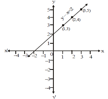 Linear Equations In Two Variables, Class 10, Math Detailed Chapter ...