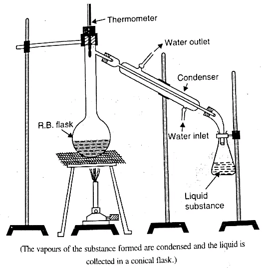 Purification of Organic Compounds: Methods of Purification of Organic Compounds - JEE PDF Download