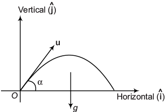Two Methods of Solving a Projectile Motion - JEE PDF Download
