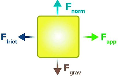 Free Body Diagram: Definition, Examples, Solved Problems - Physics for ...
