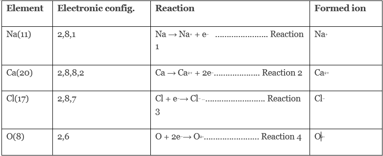 Introduction to Ionic and Electrovalent Bond - JEE PDF Download
