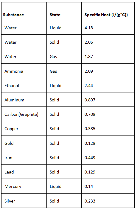 Specific Heat Capacity - JEE PDF Download