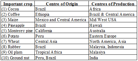 Economic Botany and Plant Breeding, Chapter Notes, Class 12, Botany ...