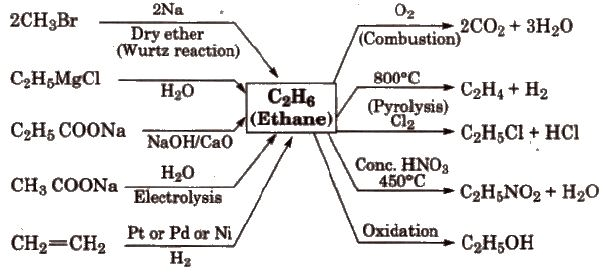 Aromatisation and Conformations of Alkanes - Chemistry for JEE Main and ...