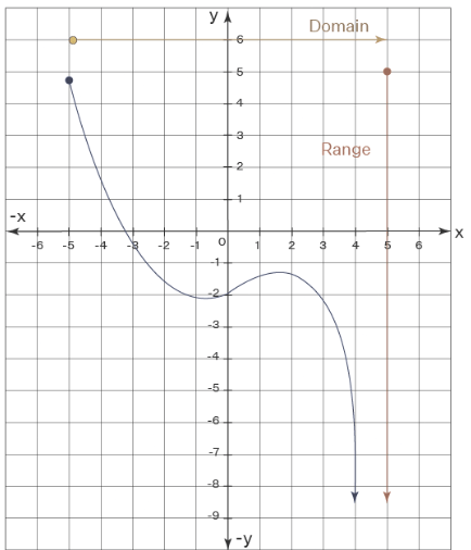 How to Find Domain and Range of a Function - JEE PDF Download