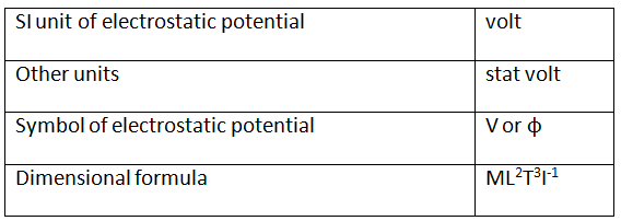 Electrostatic Potential: Definition, SI Unit and Formula - JEE PDF Download