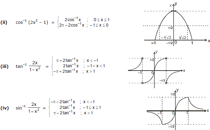 Properties of inverse trigonometric Functions - Inverse Trignometric ...