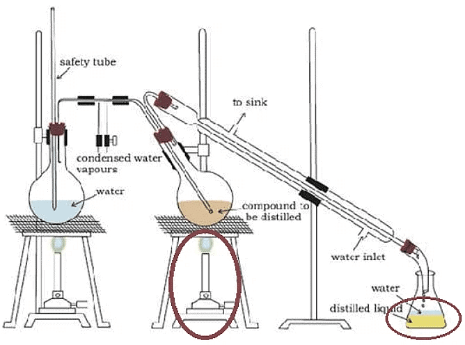 Purification of Organic Compounds: Methods of Purification of Organic ...