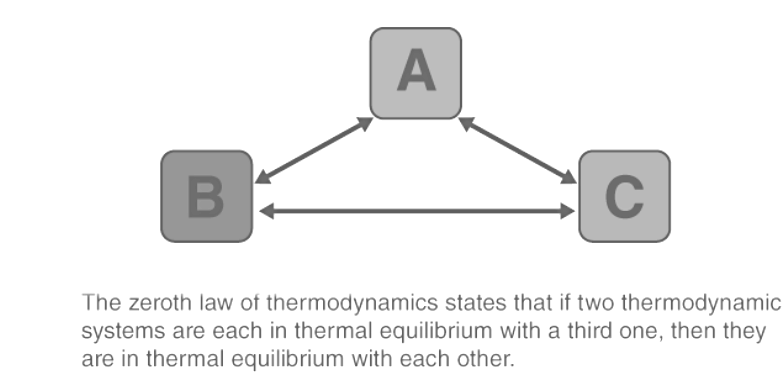 Zeroth Law of Thermodynamics - JEE PDF Download