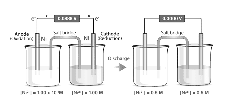 Concentration Cells - JEE PDF Download