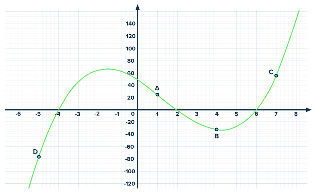 Location of Roots: Theorems and Types, Condition - JEE PDF Download