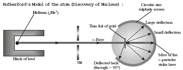 Structure of Atom - Class 9 Science Notes PDF Download