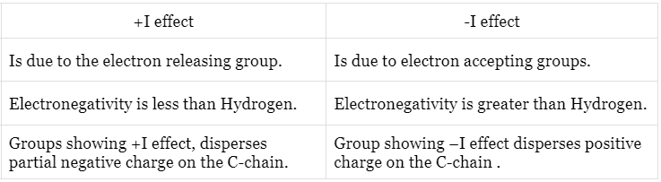 Inductive Effect Types Nature Effects And Differences Jee Pdf Download