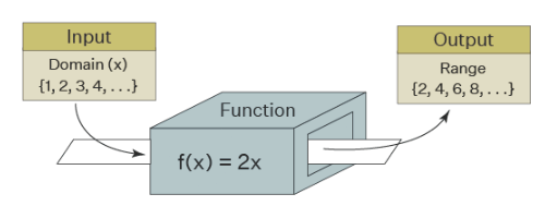 How to Find Domain and Range of a Function - JEE PDF Download