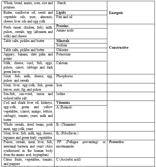 Digestive System, Chapter Notes, Class 11,Biology PDF Download