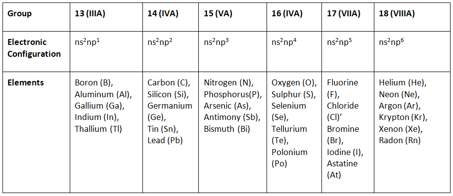 The p- block elements – Definition, Characteristics, Properties and ...