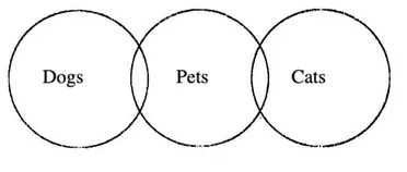 Introduction and Types: Venn Diagram - General Intelligence and ...